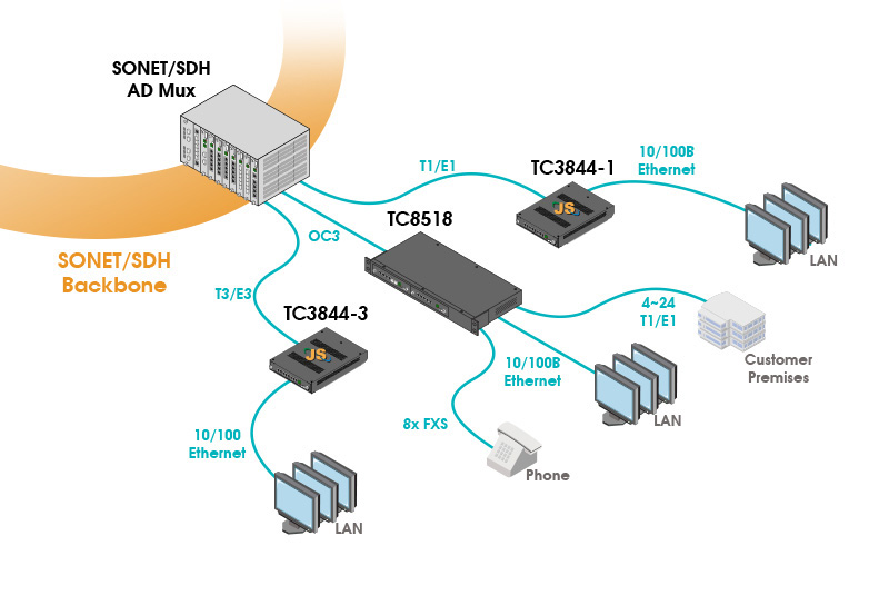 Ethernet-Over-SONET/SDH Conversion- TC Communications Ethernet-Over-SONET/SDH Conversion- TC Communications