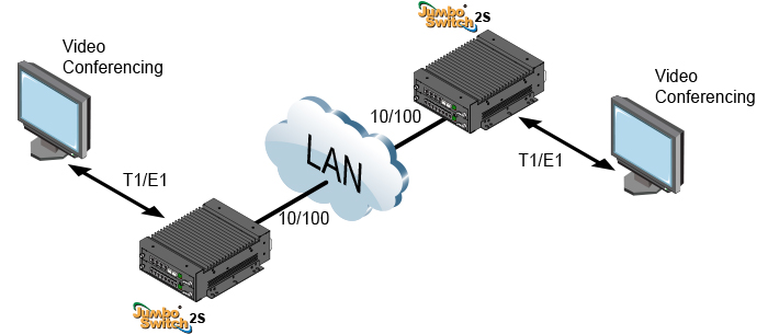 Tdm Over Ethernet Ip Network Integration Tc Communications