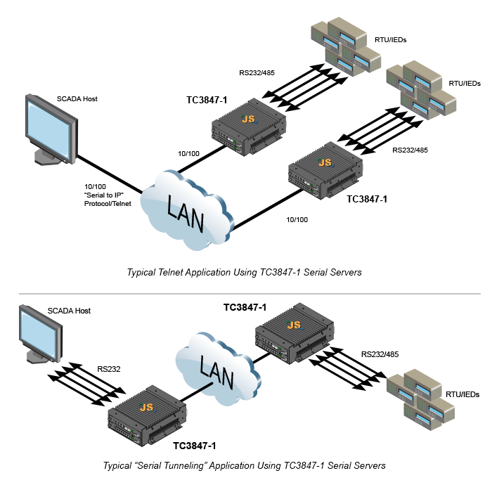 RS232 Over Ethernet TC Communications RS232 Over Ethernet TC Communications