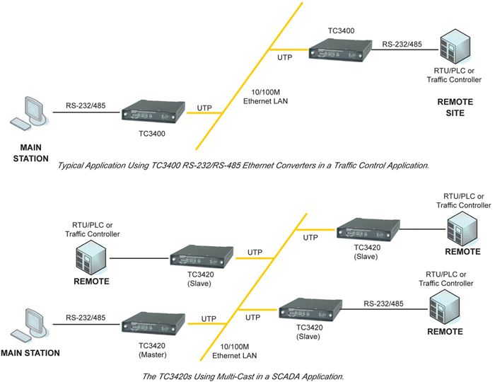 Transmit RS232 RS422 RS485 Over Ethernet TC3400 TC Communications Transmit RS232 RS422 RS485 Over Ethernet TC3400 TC Communications