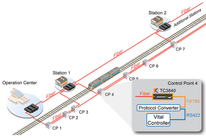 TC Comm's Products for Light Rail, Railroads & Heavy Rail Communication ...