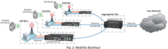 JumboSwitch Backhaul Mobility- TC Communications