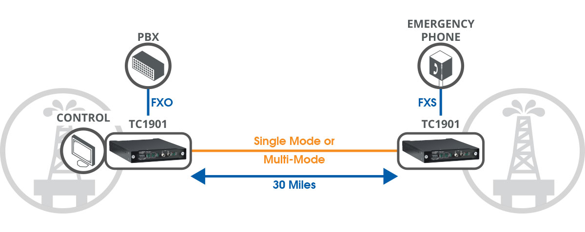 Networks for Oil, Gas & Pipelines Applications- TC Communications