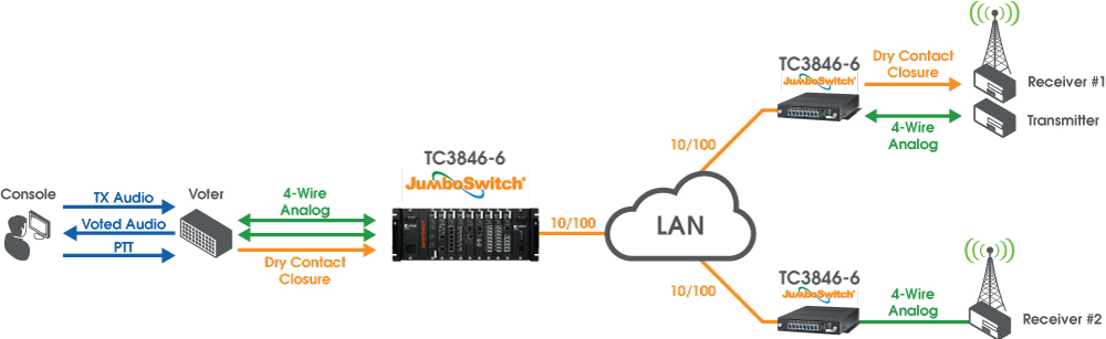 TDM over IP/Ethernet Network Integration - TC Communications