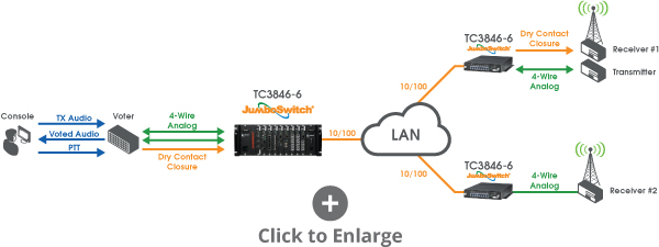 TDM over IP/Ethernet Network Integration - TC Communications