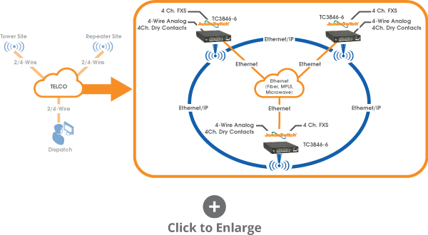 TDM over IP/Ethernet Network Integration - TC Communications