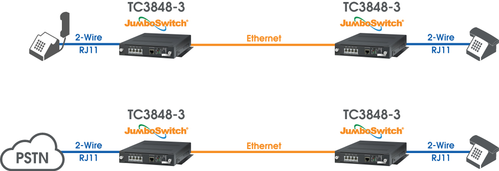 TDM over IP/Ethernet Network Integration - TC Communications