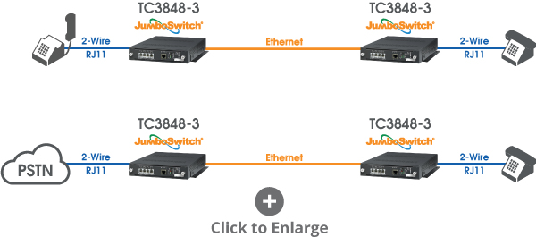TDM over IP/Ethernet Network Integration - TC Communications