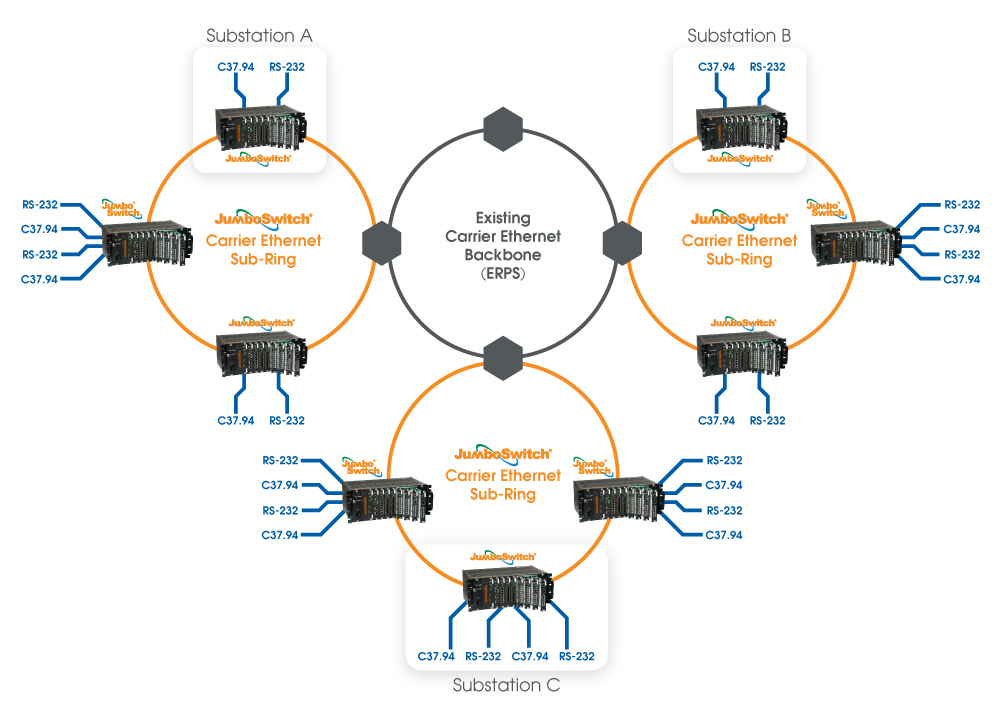Major Florida Utility Strengthens Teleprotection & SCADA Communications ...