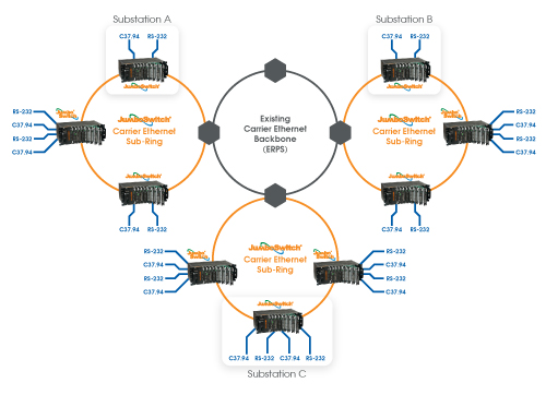 Major Florida Utility Strengthens Teleprotection & SCADA Communications ...