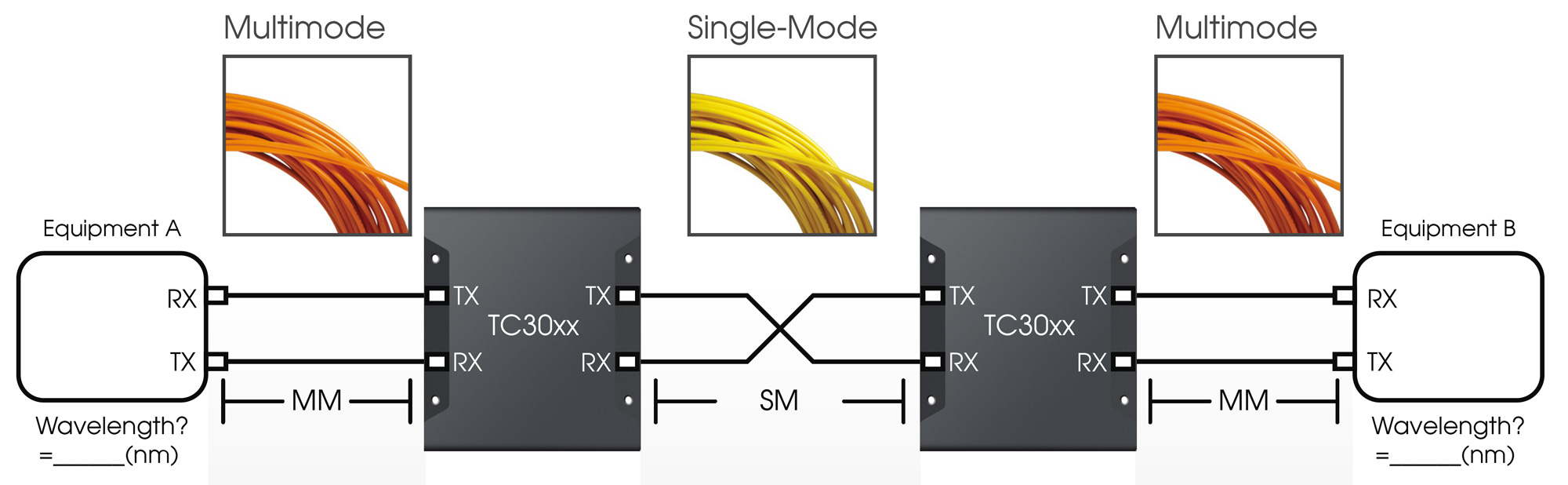 Made in U.S.A. Fiber Mode Converters- TC Communications