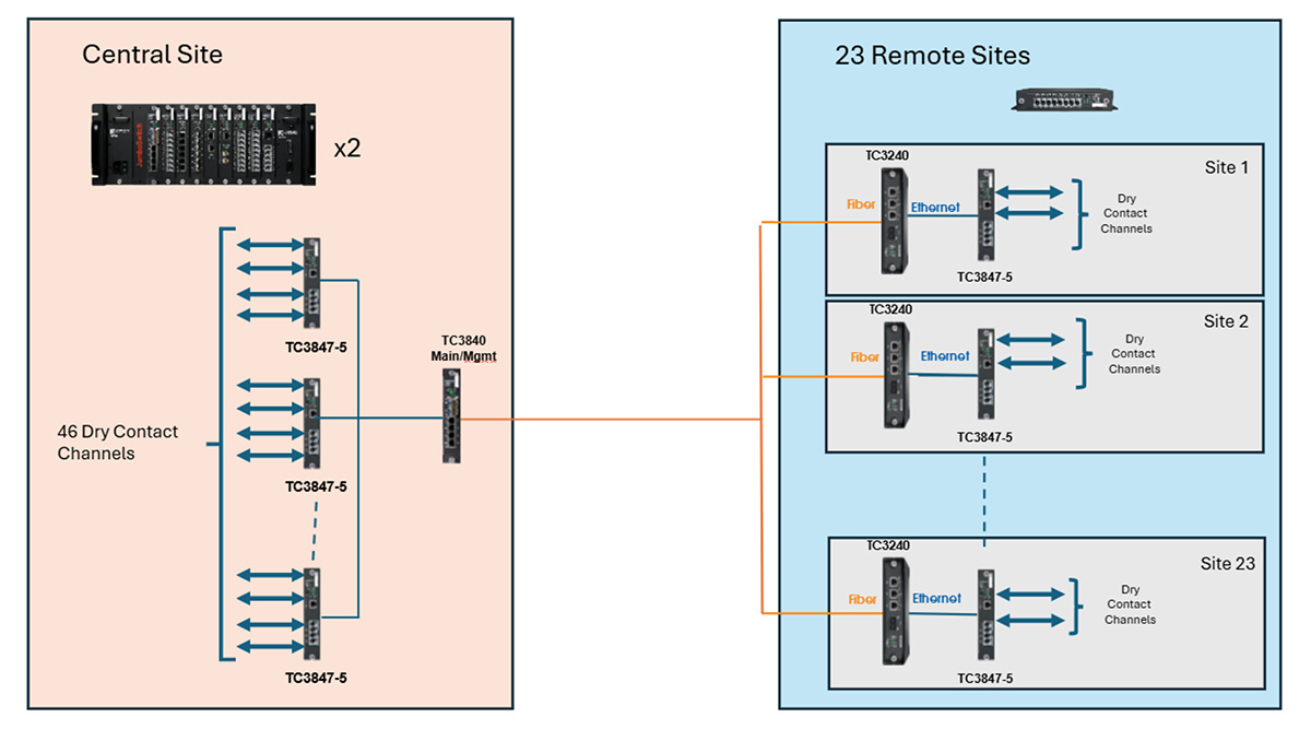 Returning Airport Customer Minimizes Costs and Downtime During ...