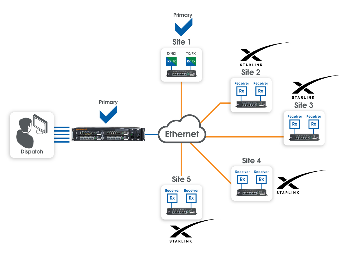 Using JumboSwitch® with Starlink® as an Alternative to Leased Lines- TC ...